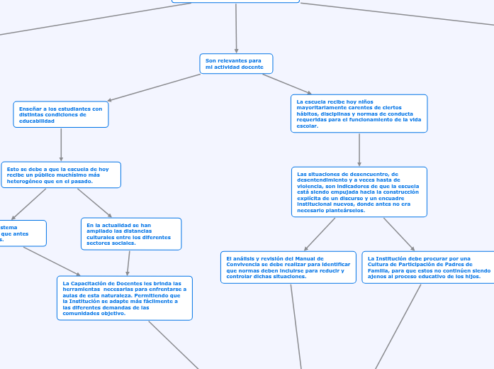 DESAFÍOS DE LA EDUCACIÓN - Concept Map
