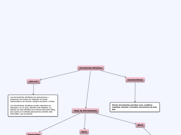 Herramientas Ofimaticas - Mind Map