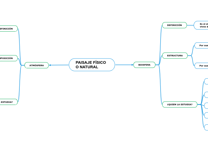 PAISAJE FÍSICO O NATURAL - Mind Map