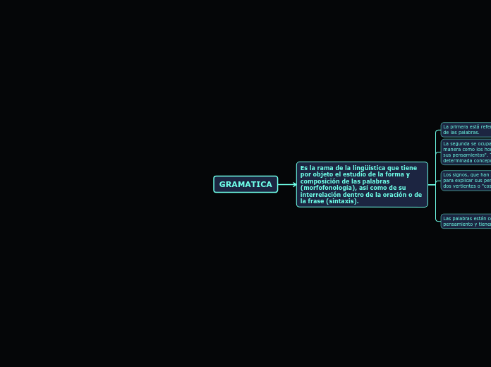 GRAMATICA - Mind Map