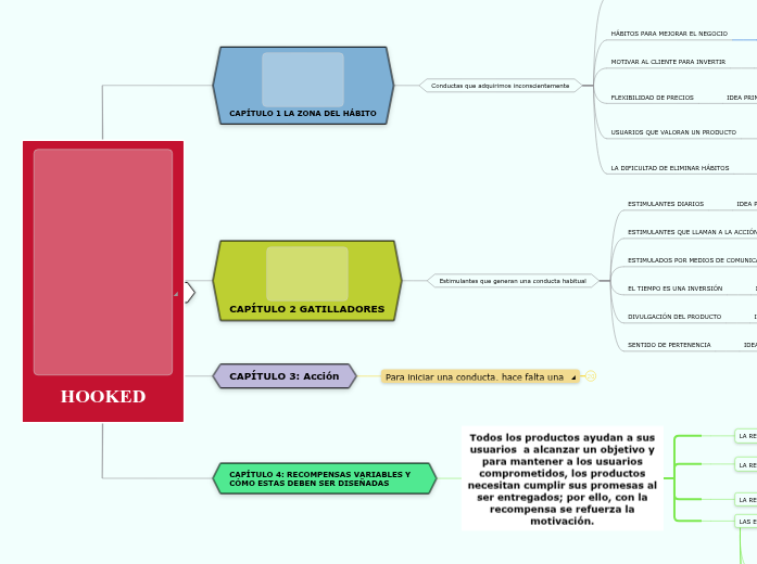 HOOKED - Mind Map