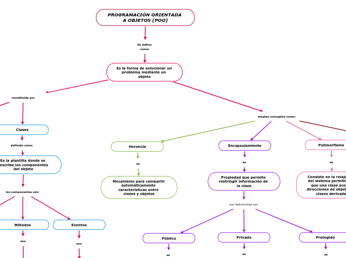 PROGRAMACIÓN ORIENTADA A OBJETOS (POO) - Mind Map