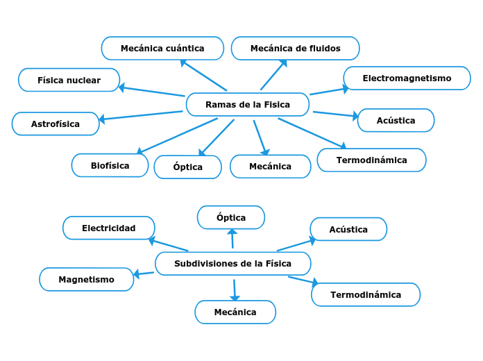 Ramas de la Fisica - Mind Map