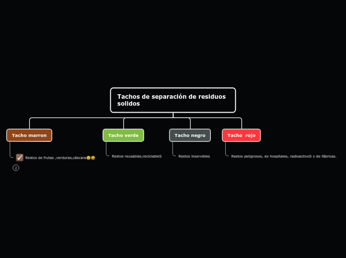 Sin título - Mind Map