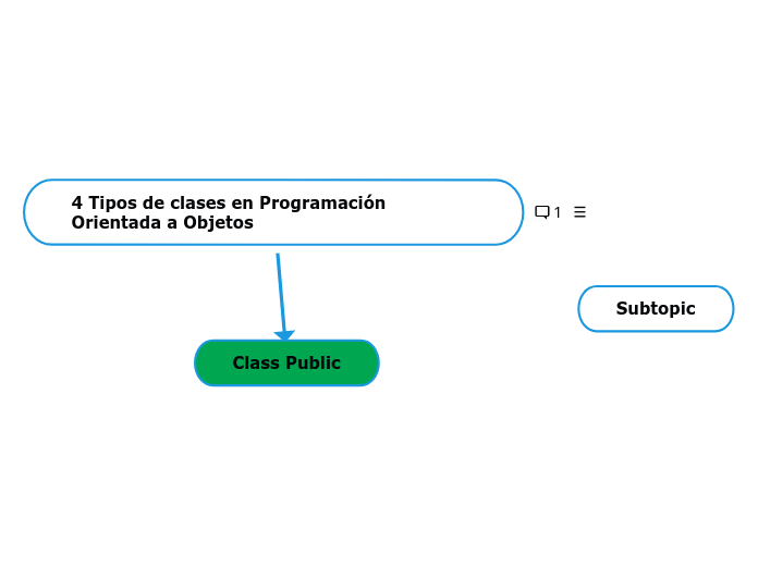 4 Tipos de clases en Programación Orientad...- Mind Map
