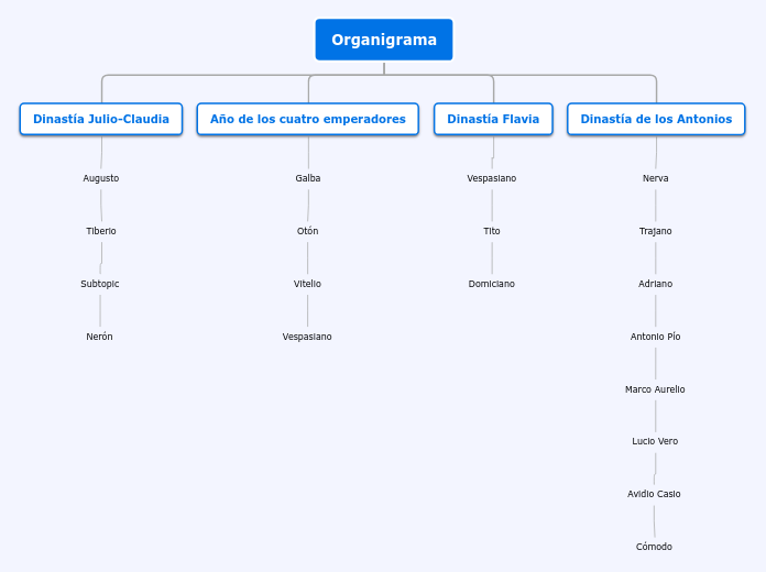 Organigrama - Mind Map