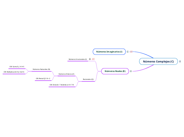 Números Complejos (C) - Mind Map