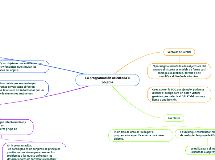La programación orientada a objetos | Mindomo Mind Map