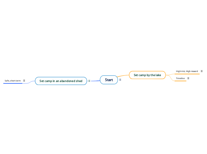 Start - Mind Map