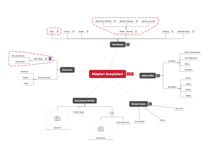 Müşteri Arayüzleri - Mind Map