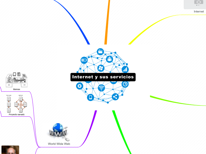 Internet y sus servicios - Mind Map