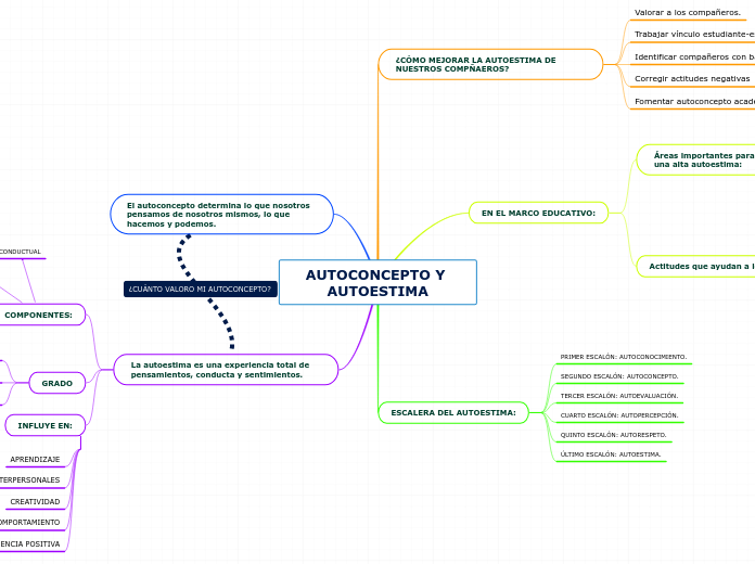 AUTOCONCEPTO Y AUTOESTIMA - Mind Map