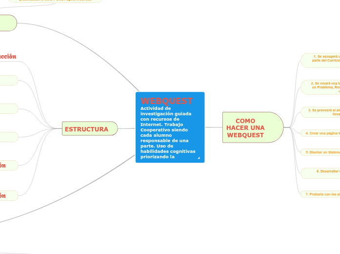 WEBQUEST. INNOVACIÓN DOCENTE E INICIACIÓN ...- Mind Map