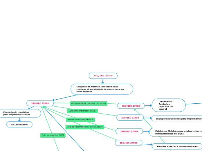 ISO/IEC 27000 - Mind Map