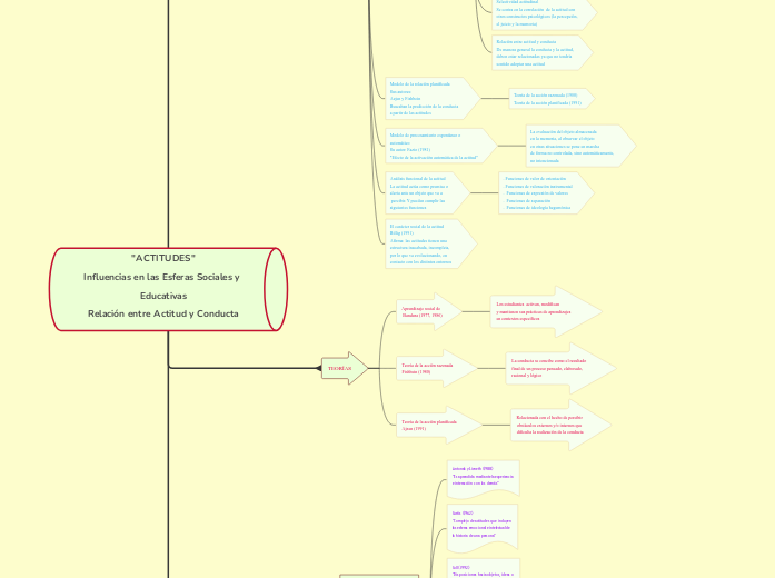 'ACTITUDES' Influencias en las Esferas Soc...- Mind Map