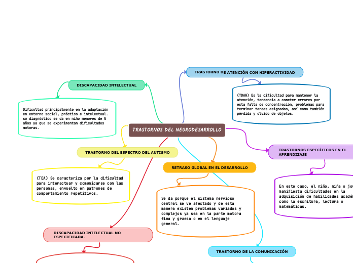 TRASTORNOS DEL NEURODESARROLLO - Mind Map