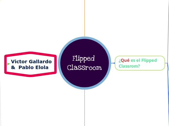 Flipped Classroom - Mind Map