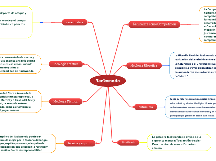 Taekwondo - Mind Map