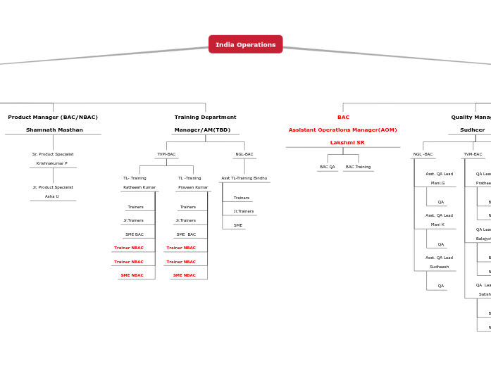 Org Chart - Mind Map