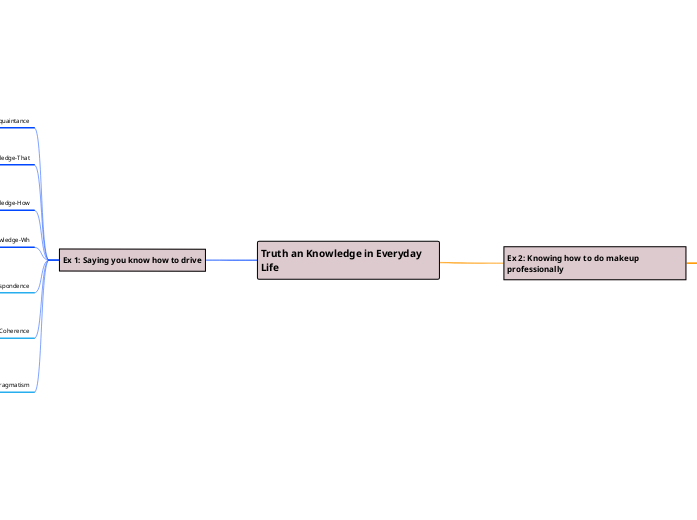 Truth an Knowledge in Everyday Life - Mind Map