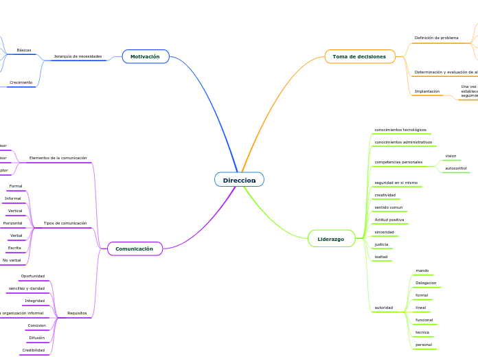 Direccion - Mind Map