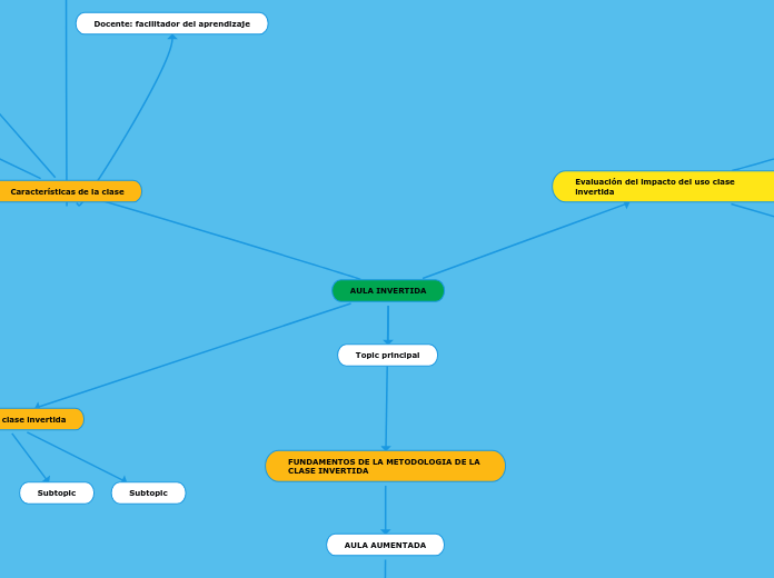 AULA INVERTIDA-MAPA - Mind Map
