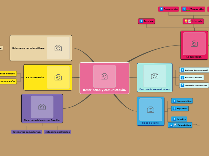 Sample Mind Map - Mind Map