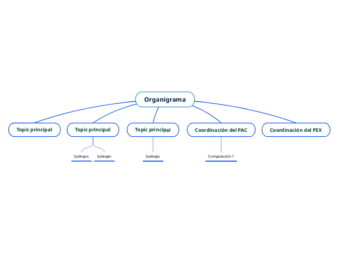 Organigrama - Mind Map