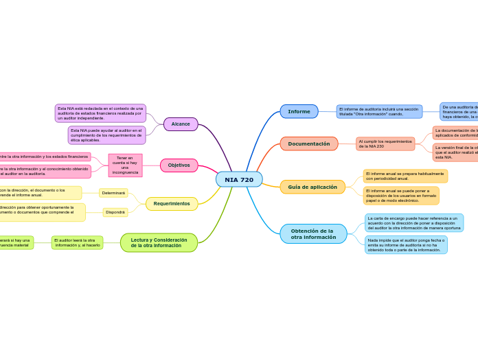 NIA 720 - Mind Map