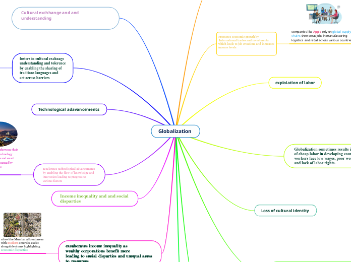 Globalization - Mind Map