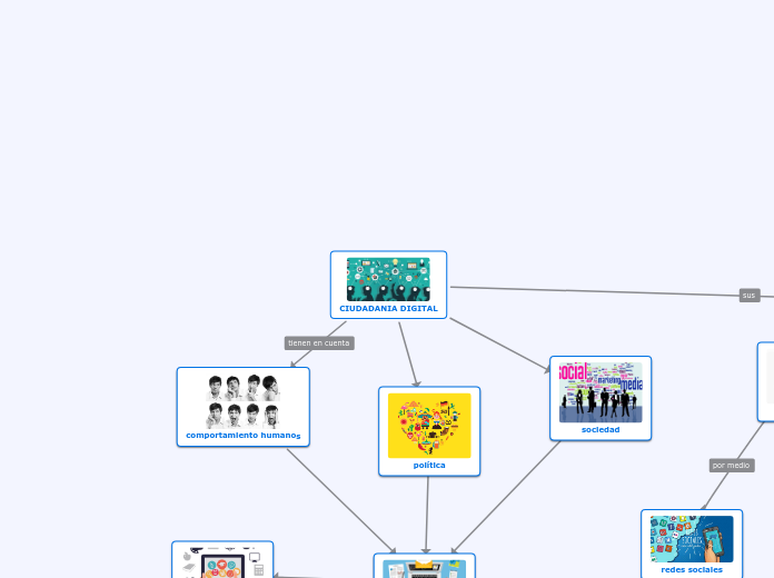 CIUDADANIA DIGITAL - Mind Map