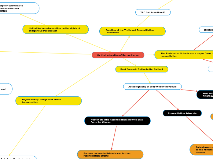 My Understanding of Reconciliation - Mind Map