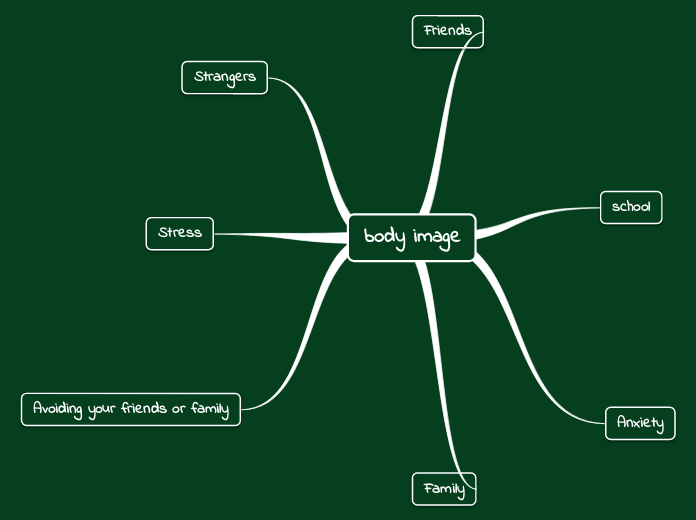 body image - Mind Map