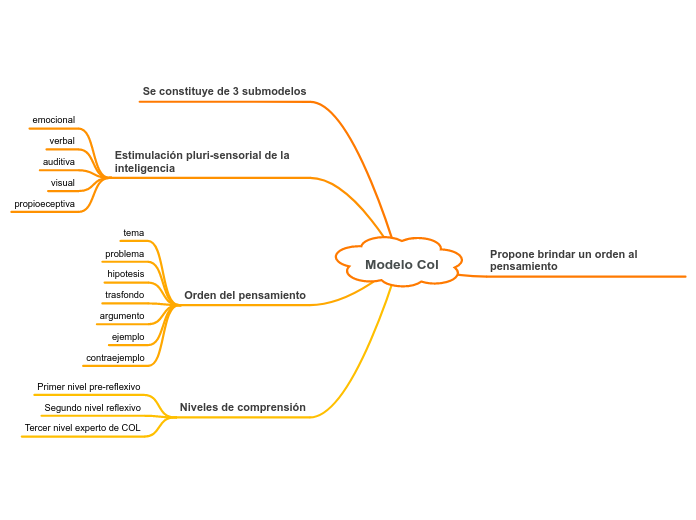 Modelo Col - Mind Map