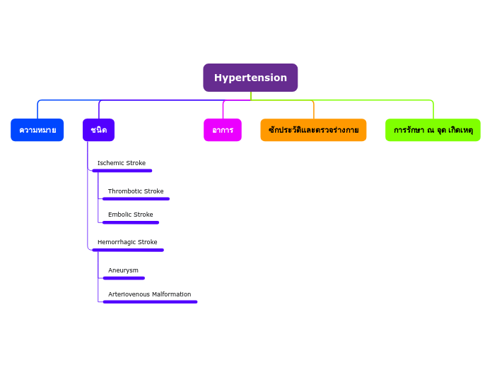 Hypertension - Mind Map
