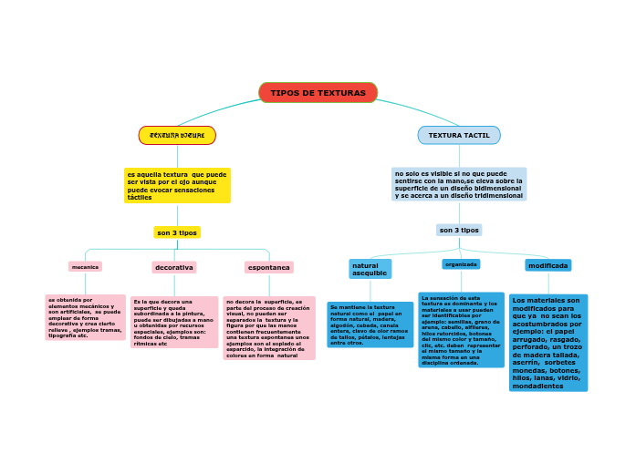 TIPOS DE TEXTURAS - Mind Map