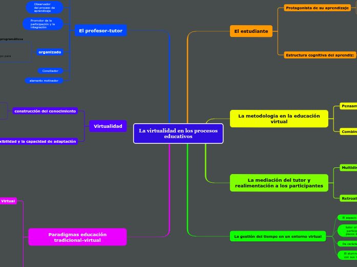 La virtualidad en los procesos educativos - Mind Map