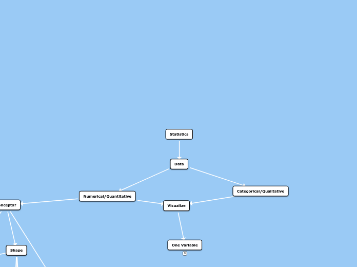 Statistics - Mind Map