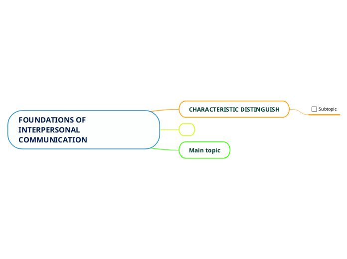 FOUNDATIONS OF INTERPERSONAL COMMUNICATIO...- Mind Map