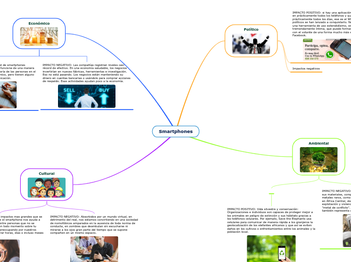 Smartphones - Mind Map