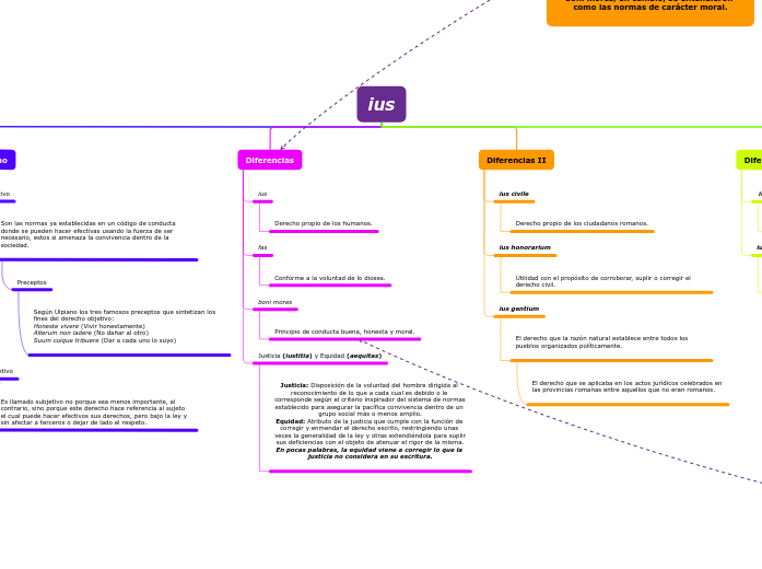 ius - Mind Map