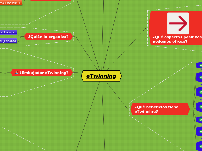 eTwinning - Mind Map