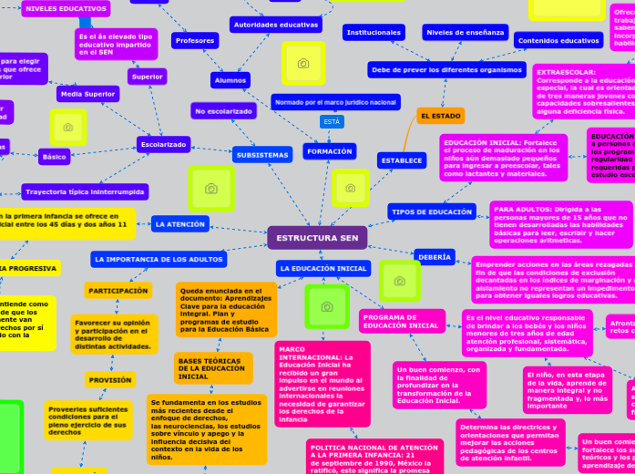 ESTRUCTURA SEN - Mind Map