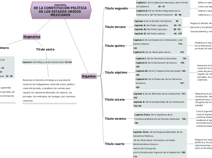 ESQUEMA DE LA CONSTITUCIÓN POLÍTICA DE LOS...- Mind Map