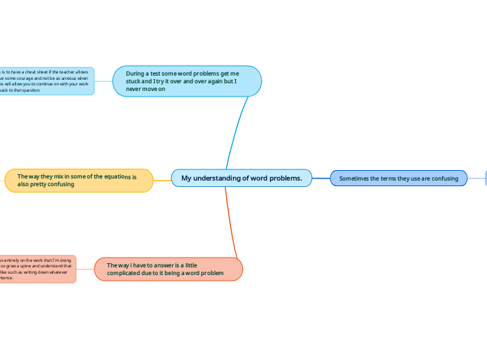 My understanding of word problems. - Mind Map