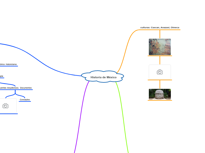 Historia de México - Mind Map