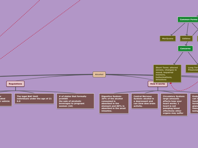 Alcohol - Mind Map