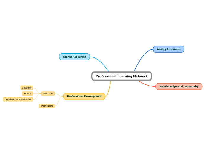Professional Learning Network - Mind Map