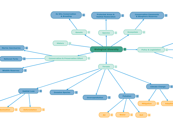 Biological Diversity - Mind Map