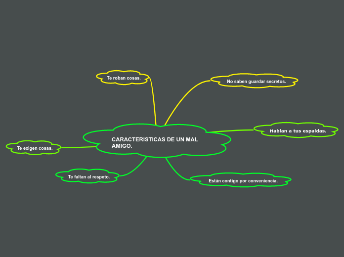 CARACTERISTICAS DE UN MAL AMIGO. - Mind Map